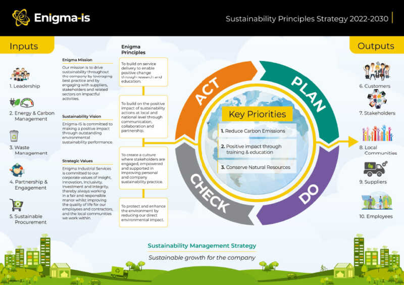 Sustainabilities Plan | Strategic Areas of Focus